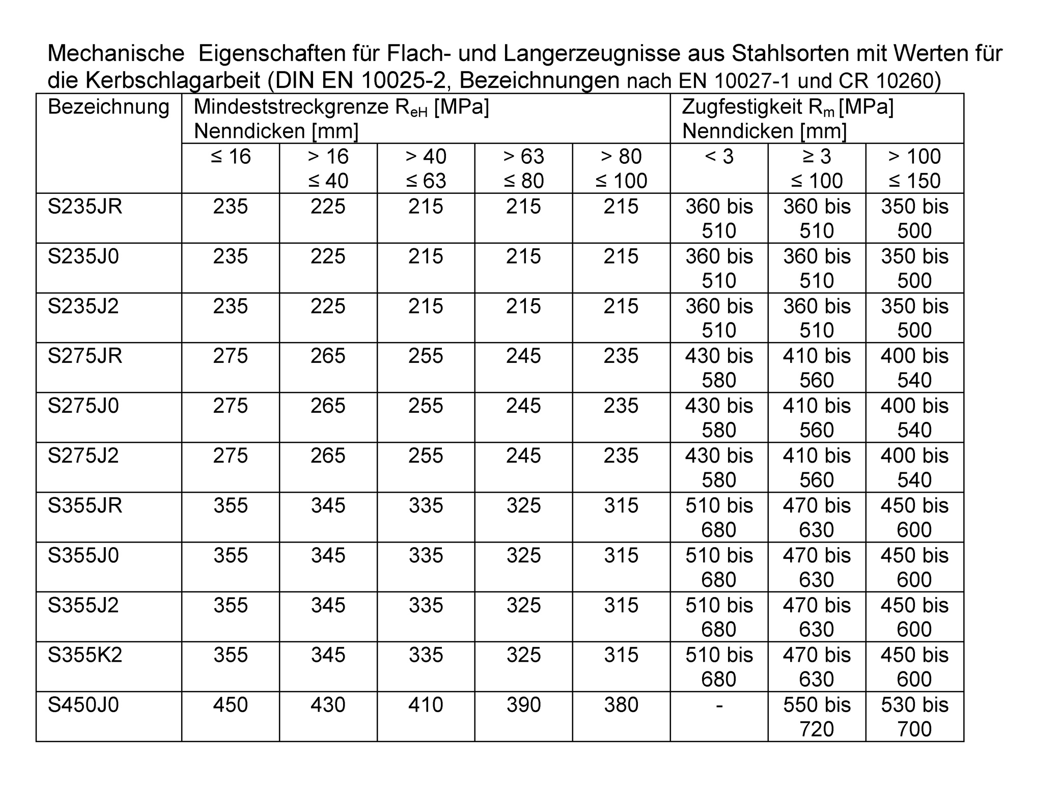 Datei Baustahlsorten jpg Beton wiki Datei Baustahlsorten jpg Beton wiki