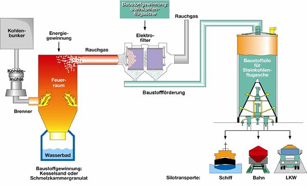 Flugasche – beton.wiki