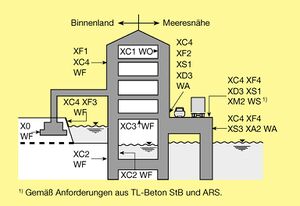 Expositionsklassen – beton.wiki