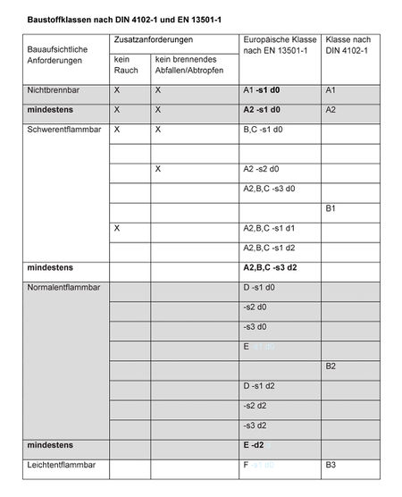 Baustoffklassen – beton.wiki