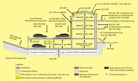 Expositionsklassen – beton.wiki