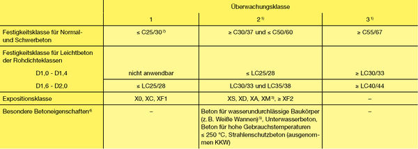 Überwachungsklassen – beton.wiki