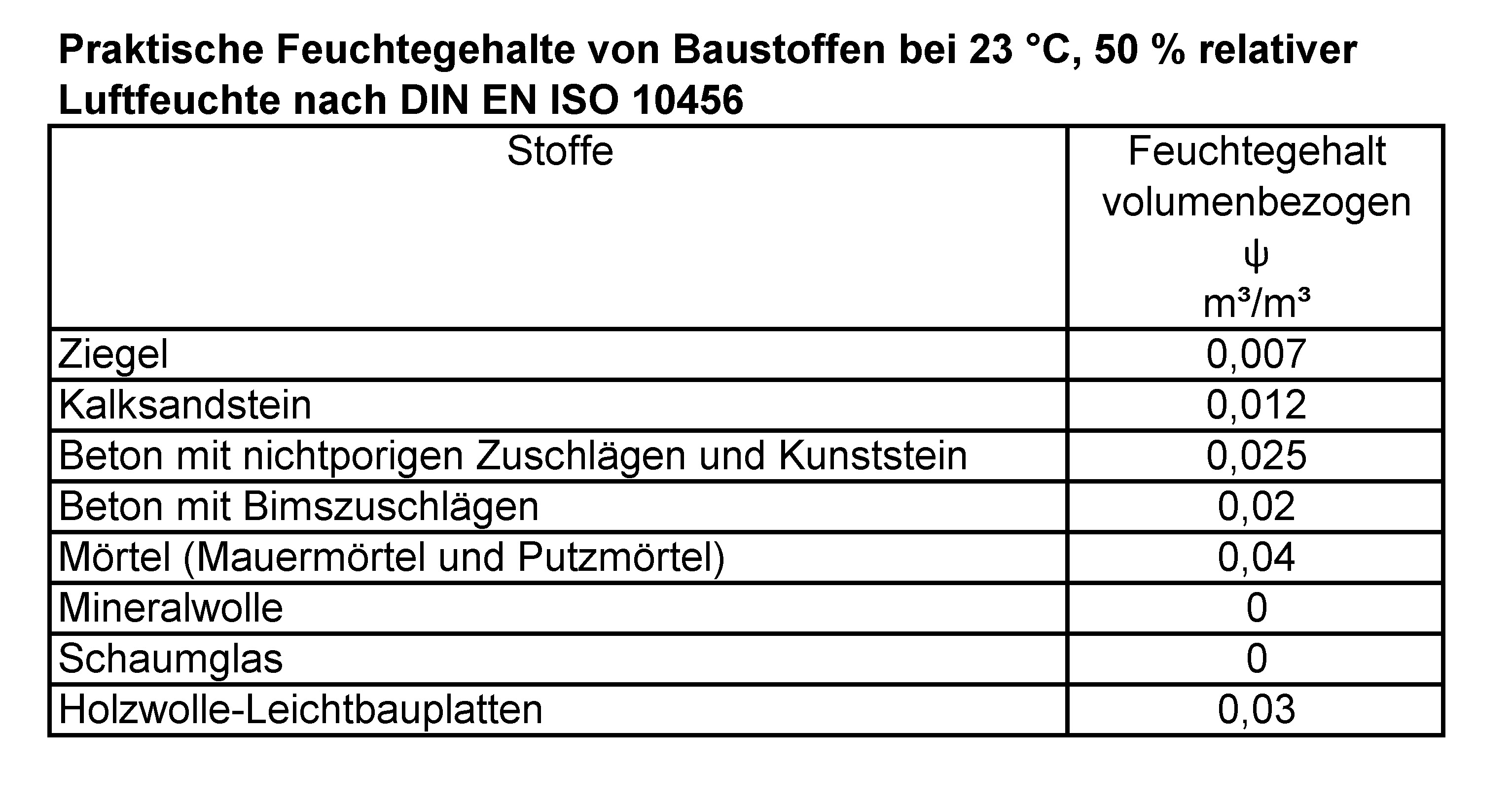 Datei:Baufeuchte.jpg – beton.wiki