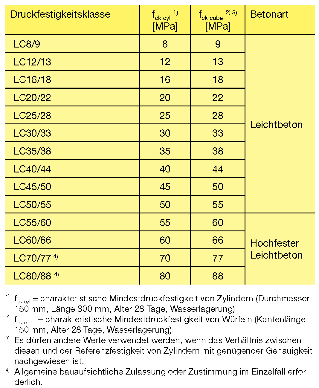 Datei Leichtbeton Festigkeitsklassen jpg Beton wiki Datei Leichtbeton Festigkeitsklassen jpg Beton wiki