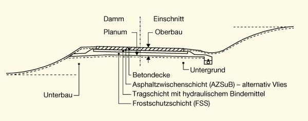Oberbau – beton.wiki
