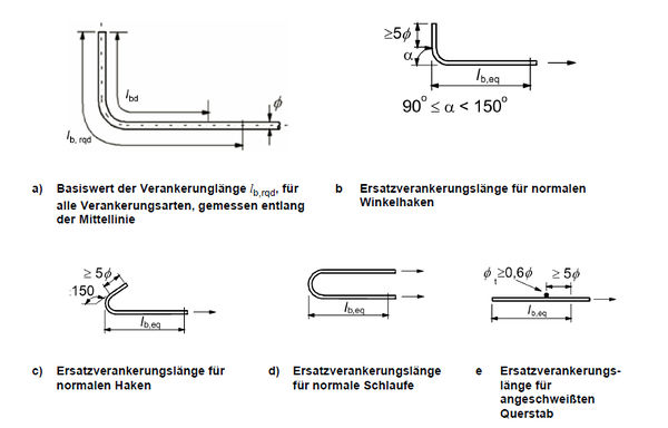 Schlaufen – beton.wiki