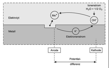 Bewehrungskorrosion – beton.wiki