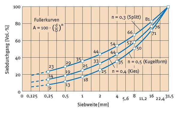 Fuller-Kurve – beton.wiki