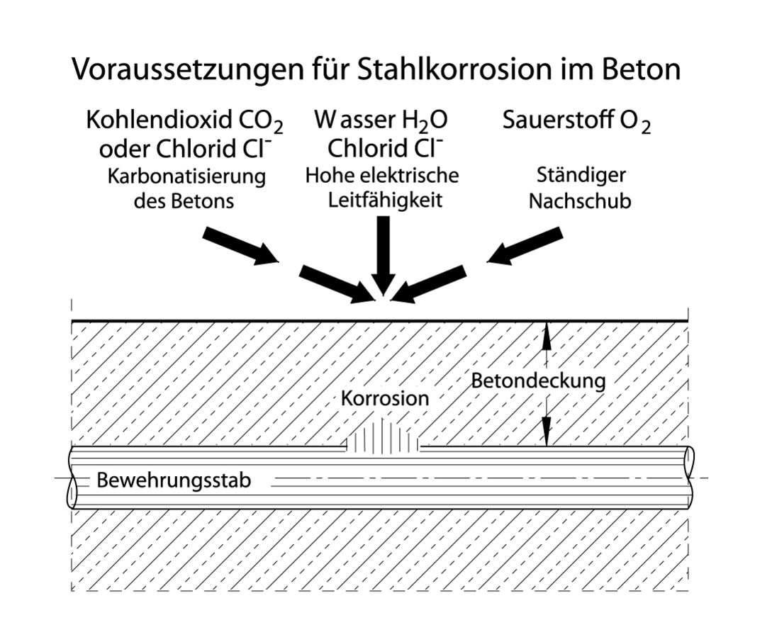 Datei:Korrosion.jpg – beton.wiki