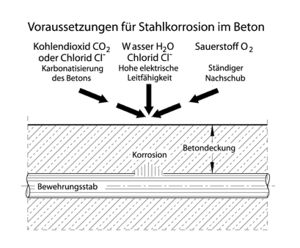 Passiver Korrosionsschutz – beton.wiki