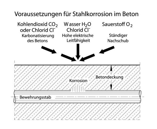 Bewehrungskorrosion – beton.wiki