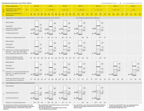 Oberbau – beton.wiki