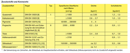Betonzusatzstoffe – beton.wiki