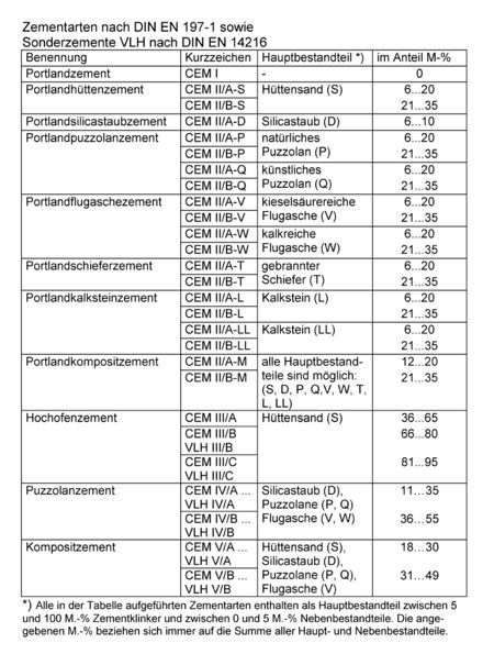 Zementarten – beton.wiki