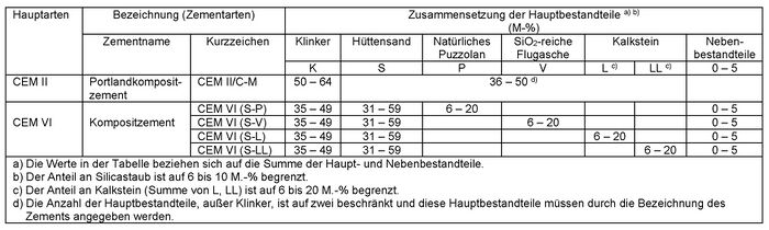Zementarten – beton.wiki