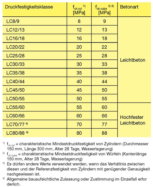 Druckfestigkeitsklassen – beton.wiki