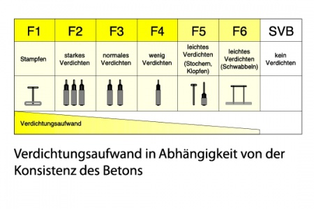 Konsistenzklassen – beton.wiki