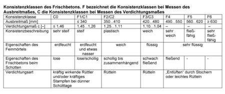 Konsistenzklassen – beton.wiki
